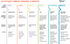 community engagement spectrum graphic – IAPHS – Interdisciplinary ...